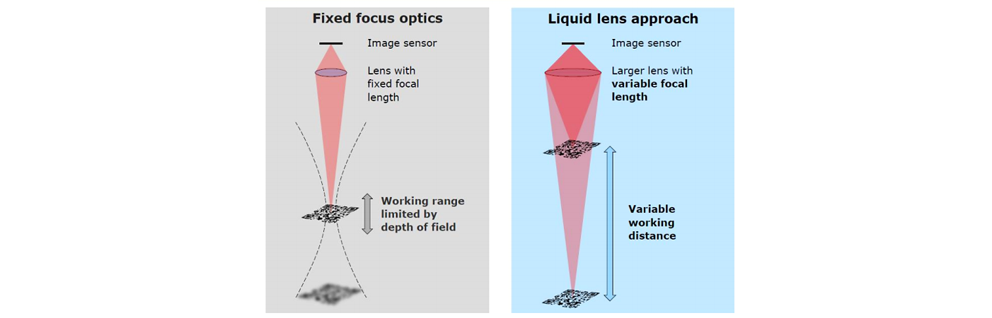 Working Principle of Liquid Lenses and Differences from Conventional Lenses